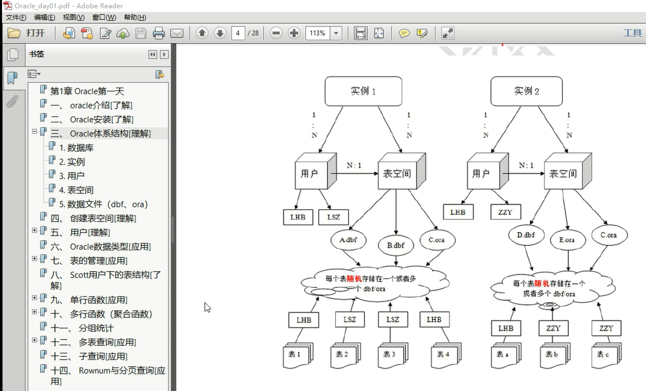 Oracle 学习笔记01【oracle体系结构】黑马 Oracle Csdn博客
