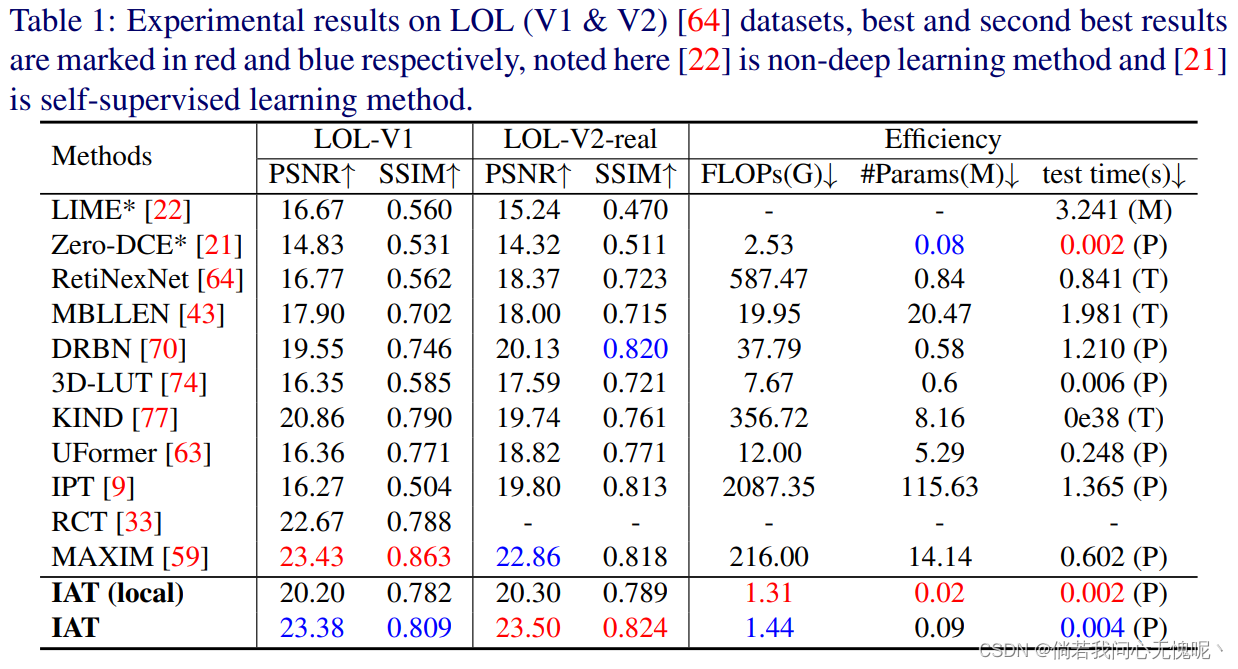 论文翻译：（BMVC 2022）You Only Need 90K Parameters to Adapt Light:a Light Weight Transformer_you only ...