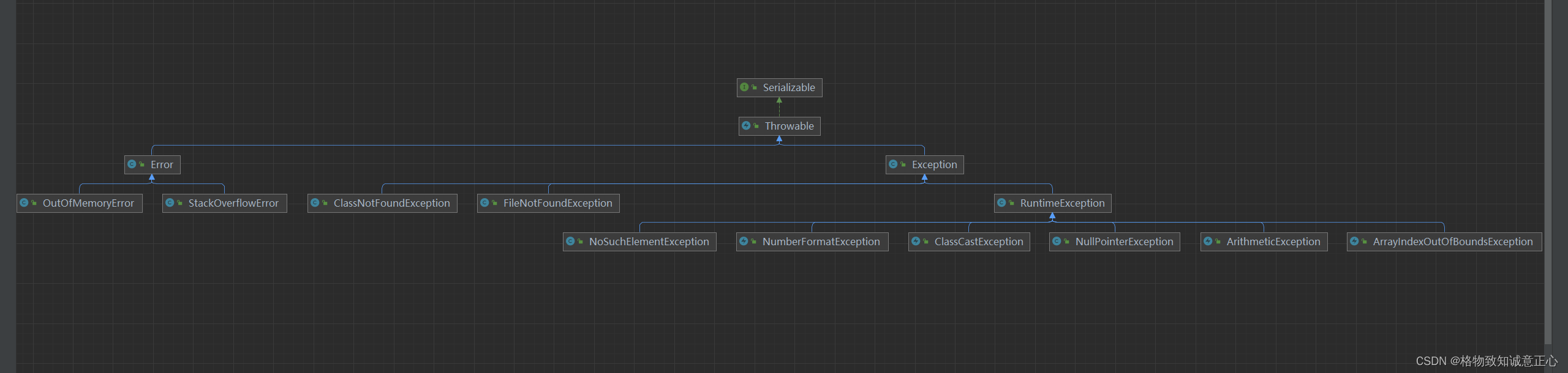 IDEA 的Diagrams查看类图关系很 乱，一键自动布局_idea 最新版diagrams 类图调整-CSDN博客