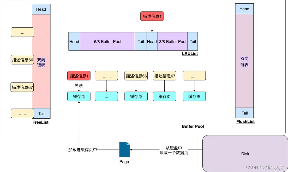 一文带你了解当你CRUD时BufferPool中发生了什么_go buffer pool-CSDN博客