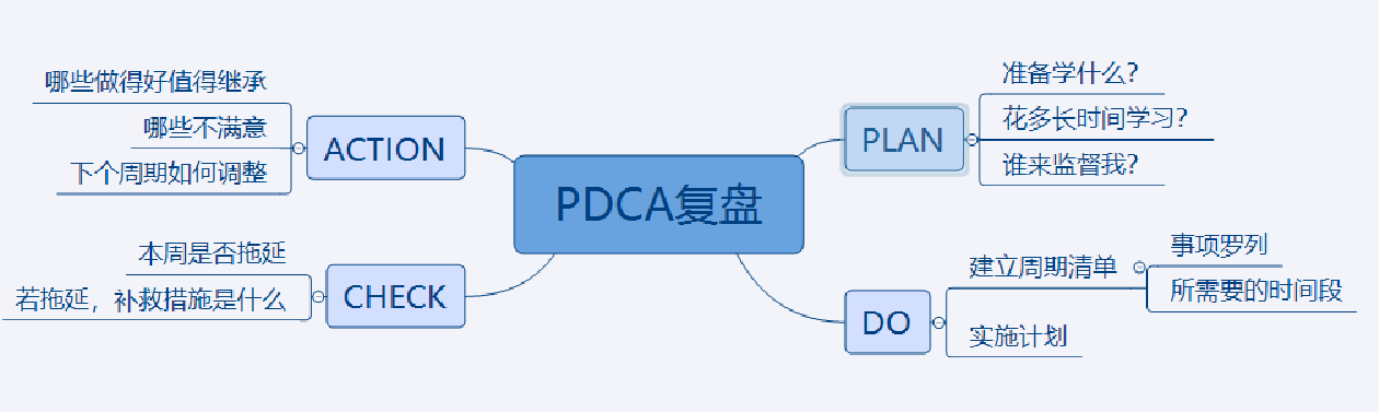 PDCA循环和GTD时间管理_pdca和gtd-CSDN博客