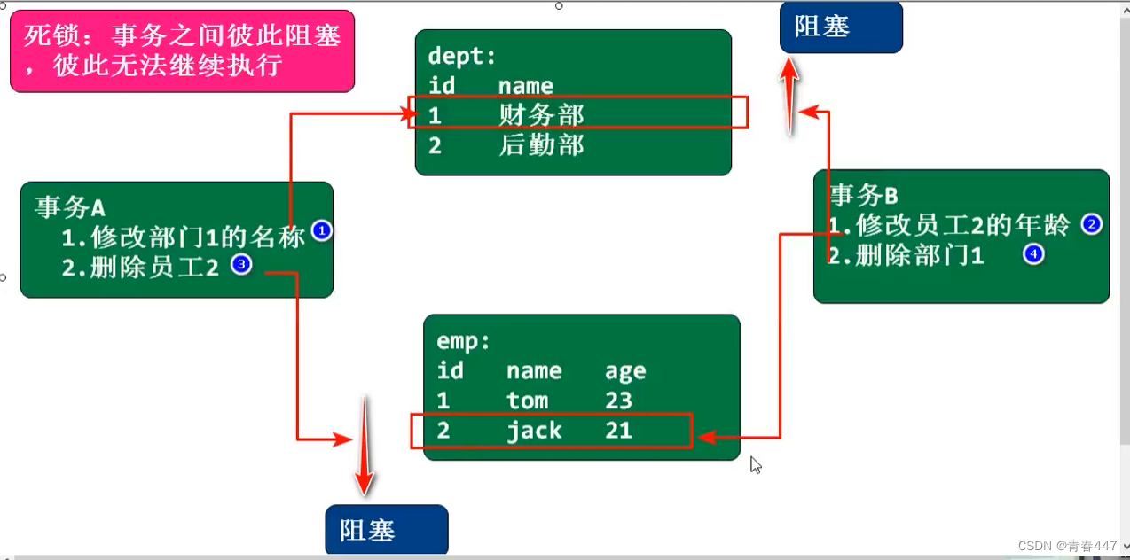 数据库锁的介绍数据库的锁 Csdn博客