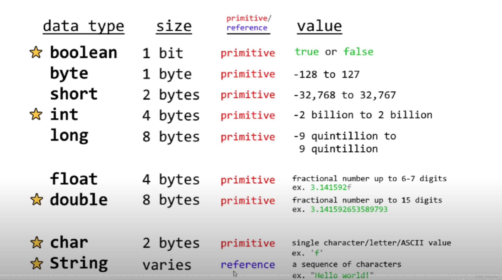 Java视频复习 Csdn博客 