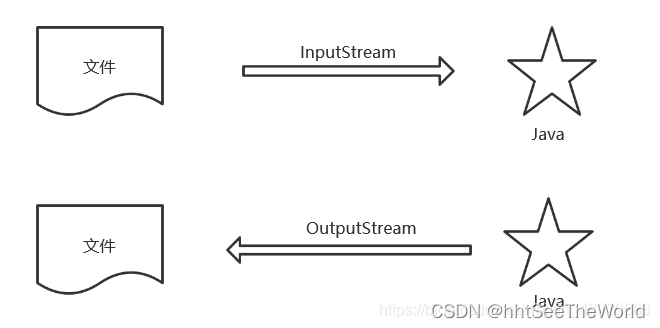 字节输入流（InputStream）与字节输出流（OutputStream）_inputstream和outputstream-CSDN博客