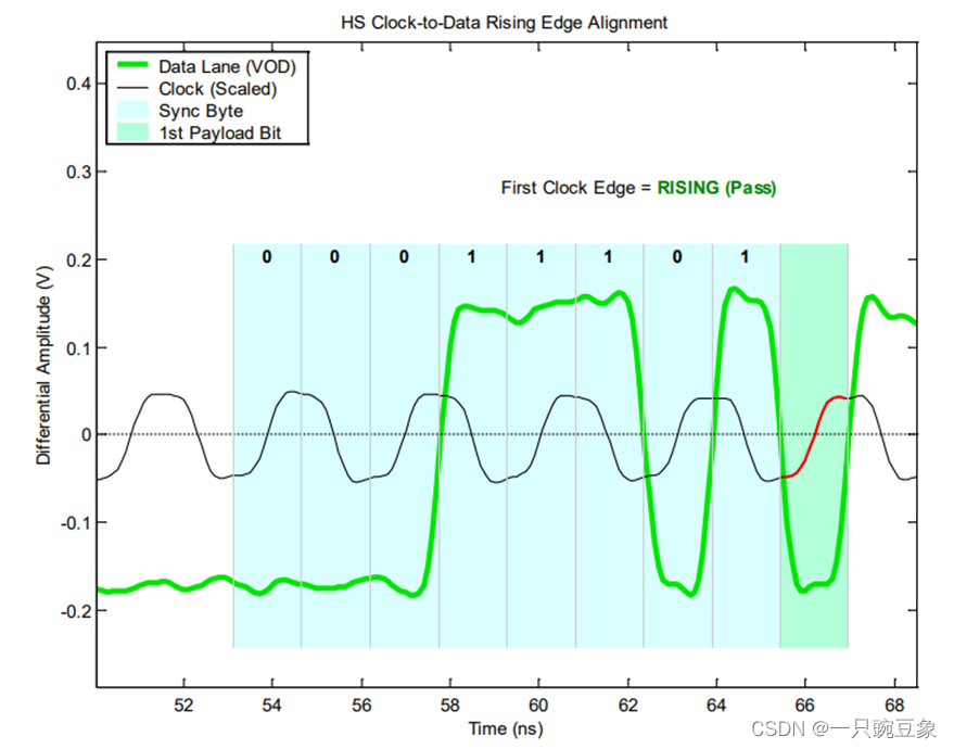 MIPI D-PHY TX 一致性测试实例解析 Part 03_1.5.4 data-to-clock skew (tskew(tx))(max,min)-CSDN博客