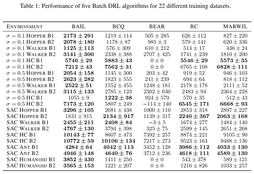 论文理解【Offline RL】—— 【BAIL】Best-Action Imitation Learning for Batch Deep Reinforcement Learning ...