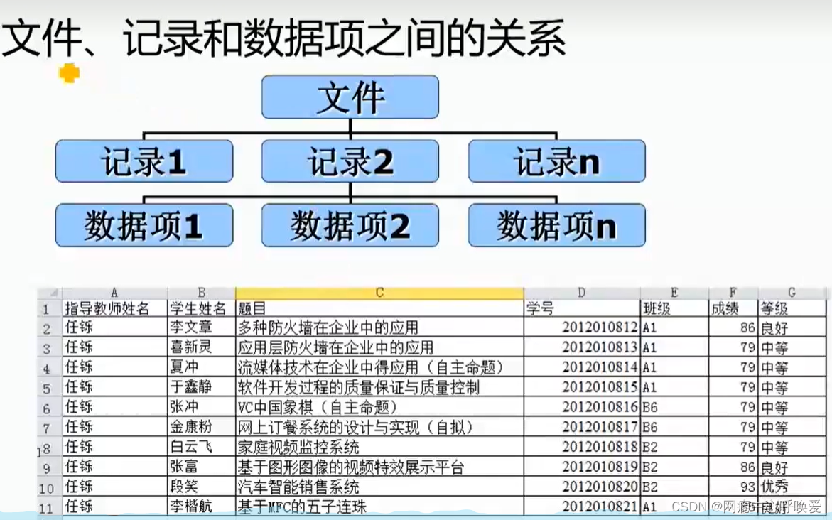 【操作系统】西电汤小丹第四版 读书笔记——第七章《文件管理》计算机操作系统汤小丹第四版期末复习文件管理 Csdn博客