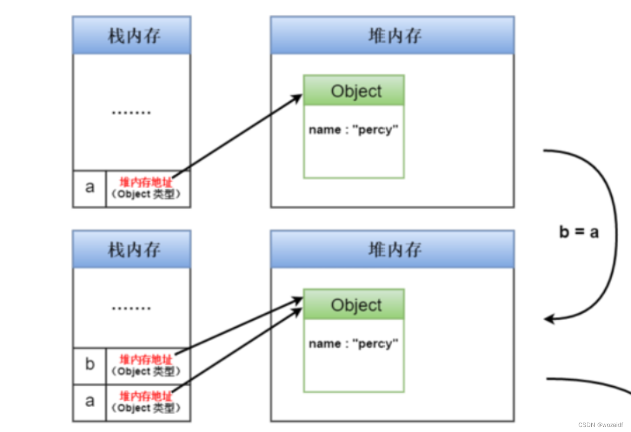 普通赋值和浅拷贝与深拷贝原理与区别_浅拷贝和普通拷贝-CSDN博客