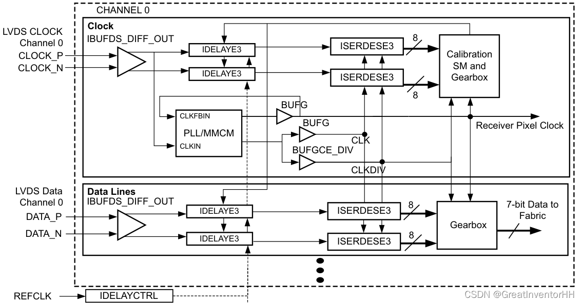Zynq UltraScale+ MPSoC智能视频平台1：Camera Link接收IP_cameralink ip-CSDN博客