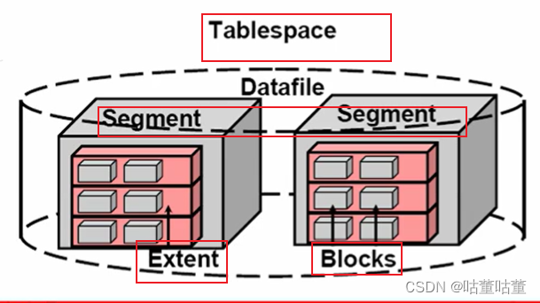 一、Oracle Architectural Components（orcale架构组件）-CSDN博客