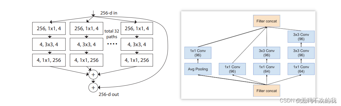 【卷积神经网络系列】八、ResNeXt-CSDN博客