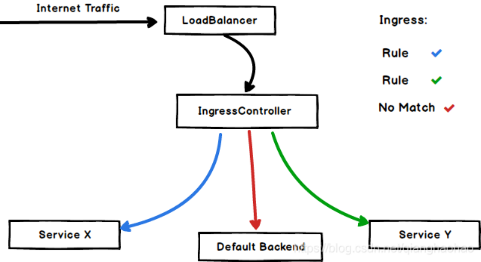 Ingress的概念和原理-CSDN博客