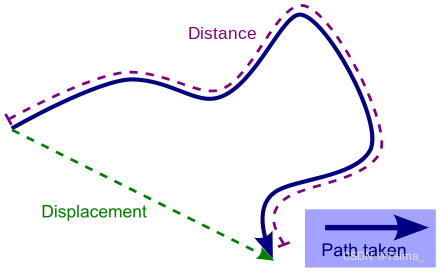 Distance_the definition ofdistance-CSDN博客