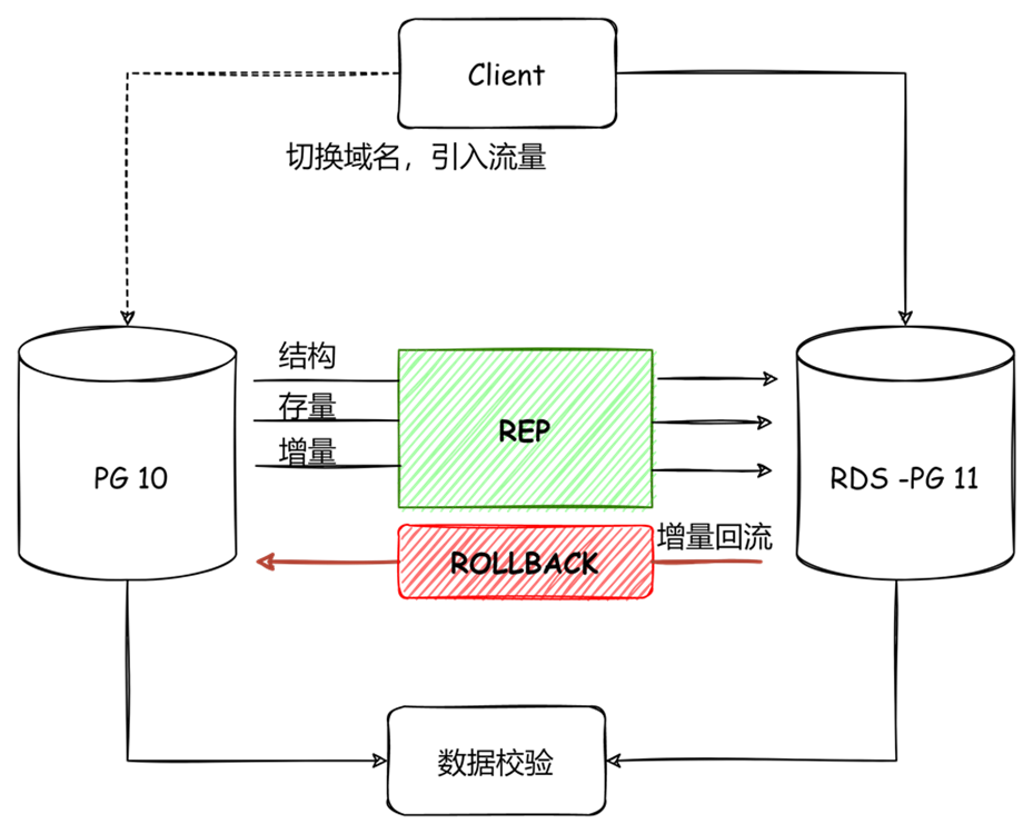 Postgresql 逻辑复制解密pgsql怎么看复制槽 Csdn博客