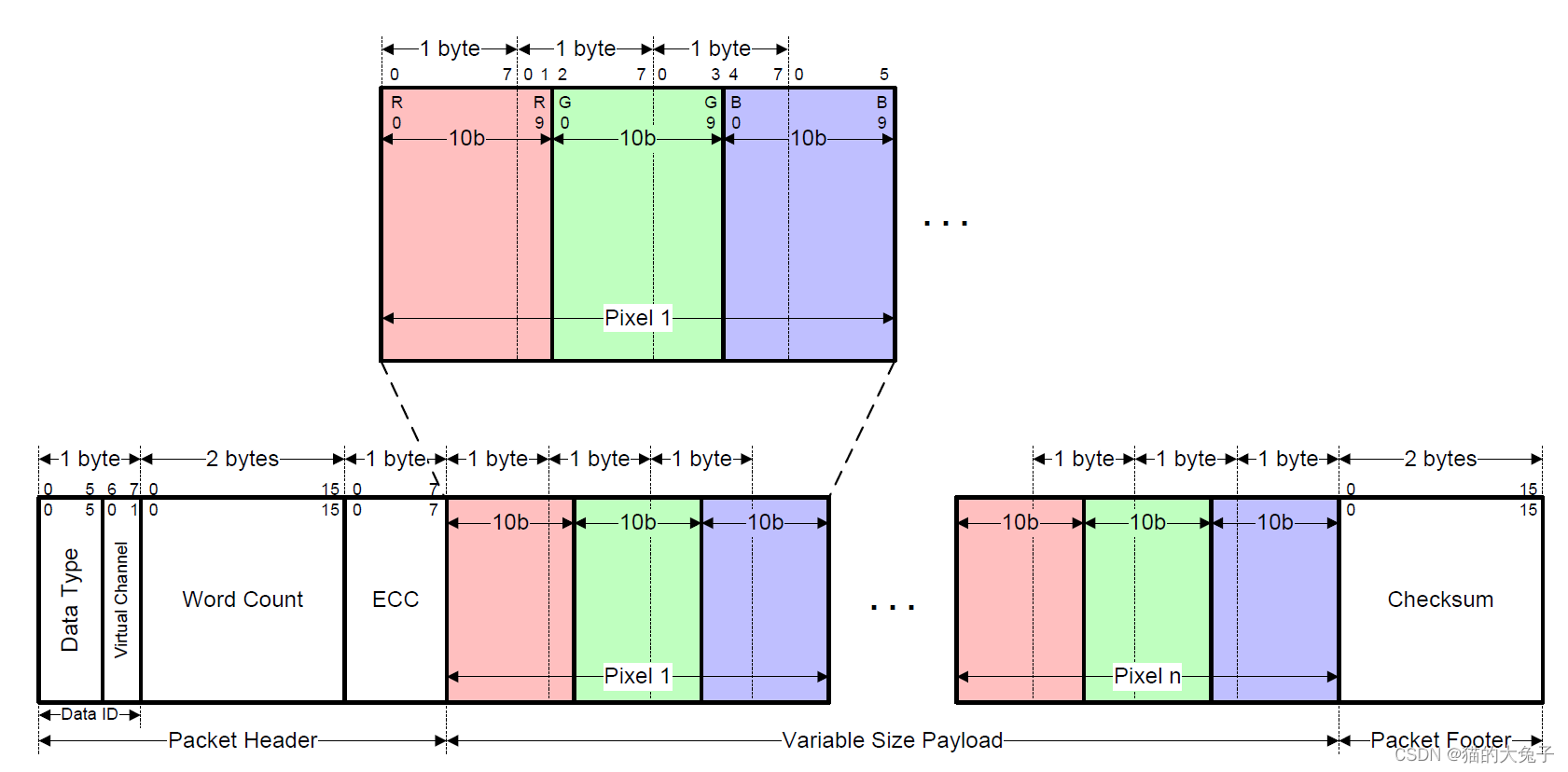 MIPI 打怪升级之DSI篇_mipi dsi-CSDN博客
