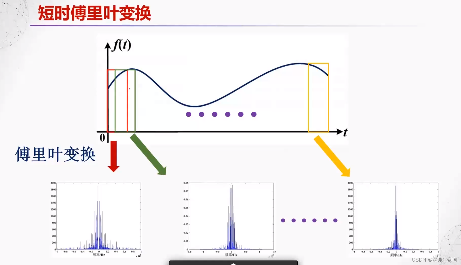 现代信号处理——时频分析与时频分布（短时fourier变换）信号变换域分析的优缺点有哪些 Csdn博客