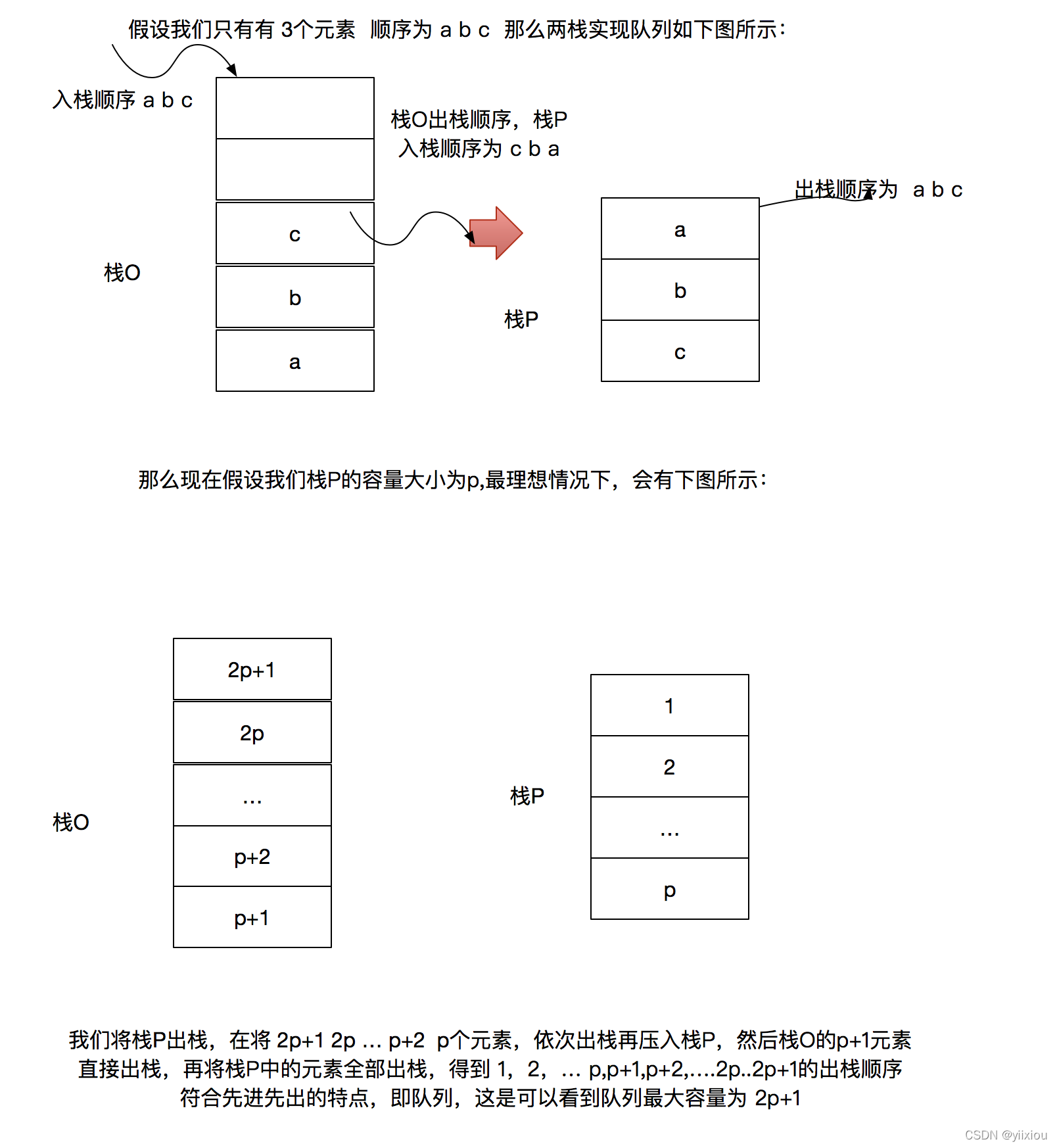 数据结构之堆栈——每日一练用俩个栈模拟实现一个队列如果栈的容量分别是o和pop那么模拟实现的队列最大 Csdn博客