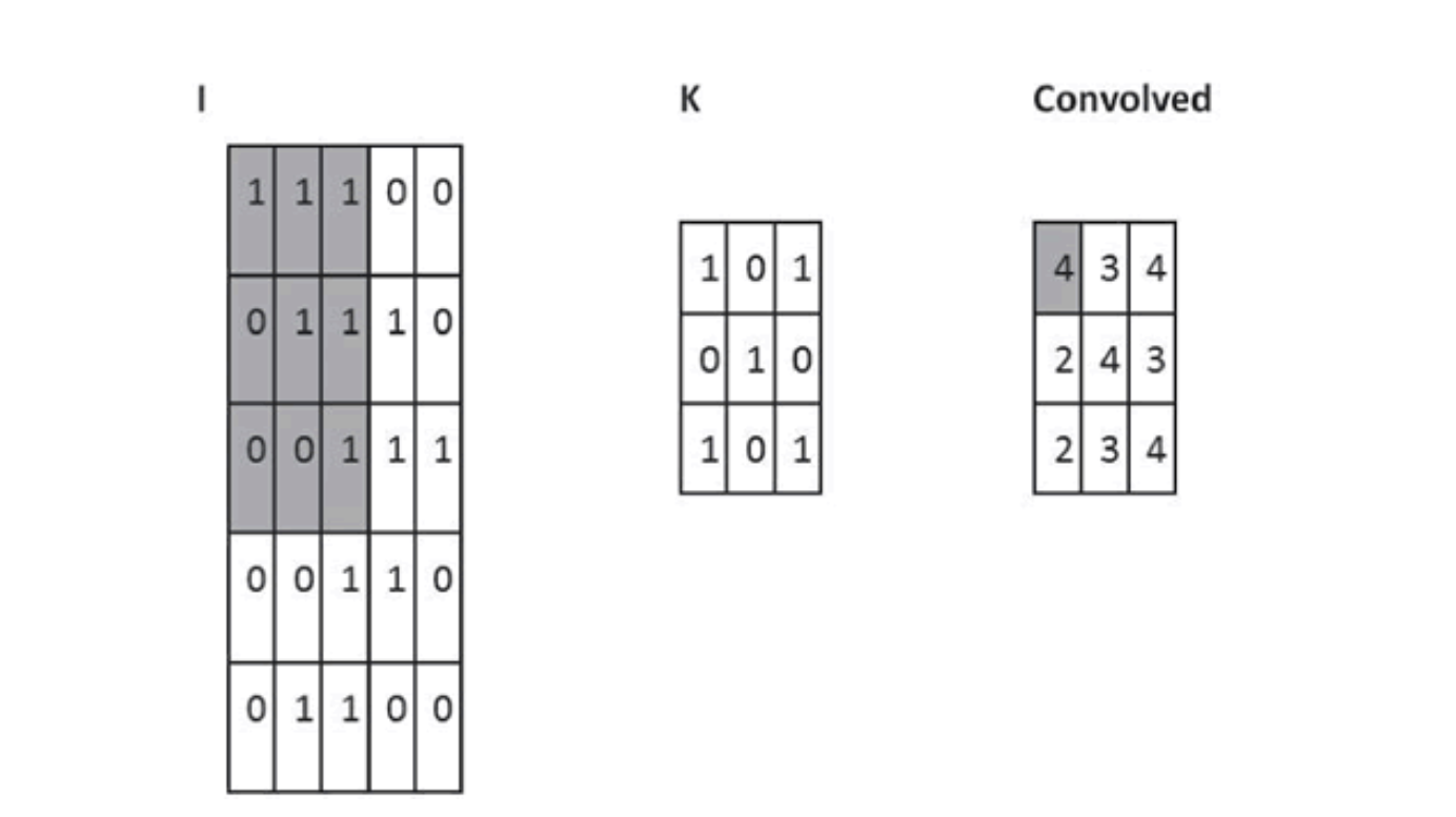CNN(卷积神经网络)的理解+基于Tensorflow2.0卷积自编码器_tensorflow自编码器+cnn-CSDN博客