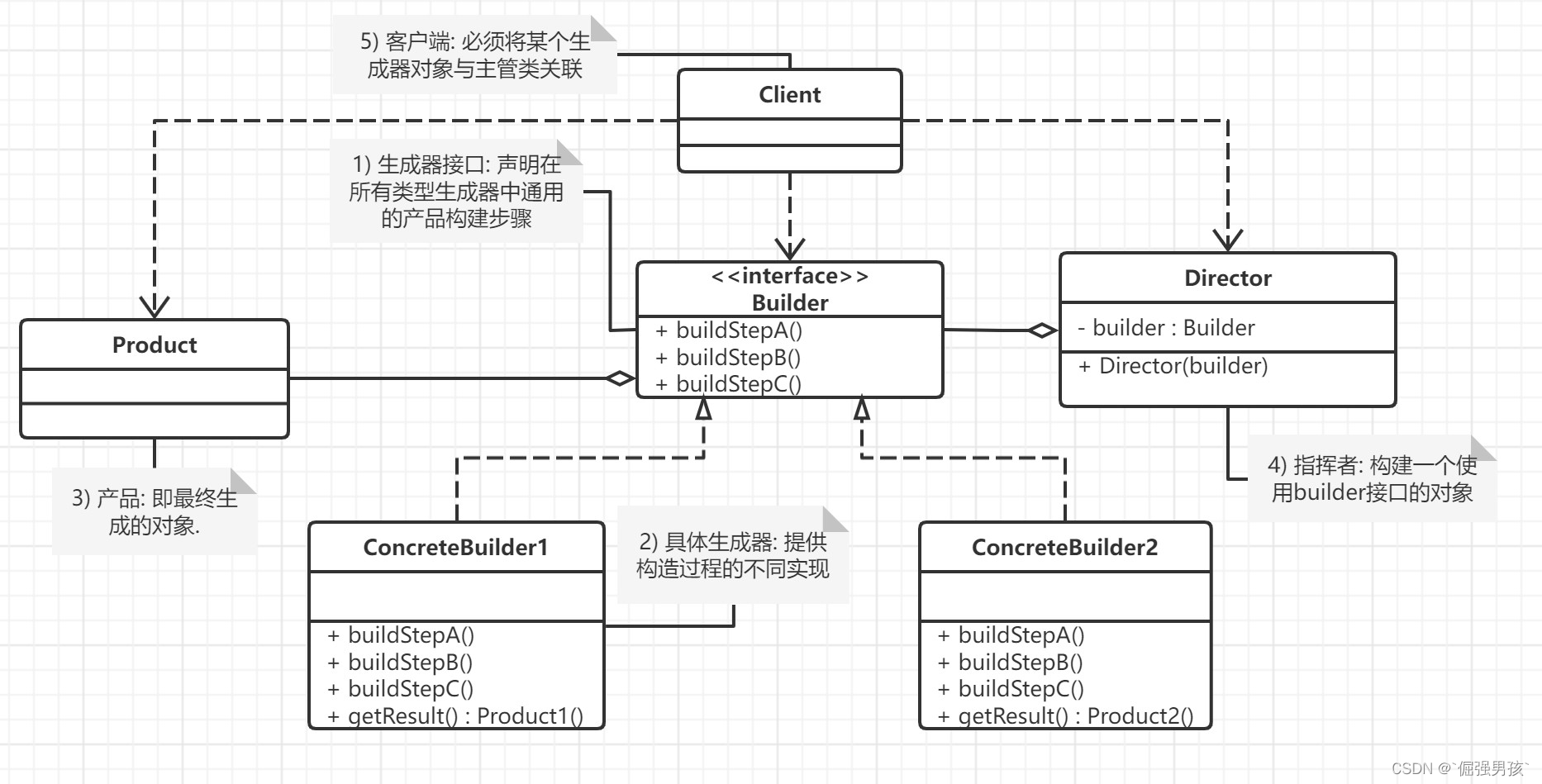 设计模式 建造者模式builder Pattern Csdn博客