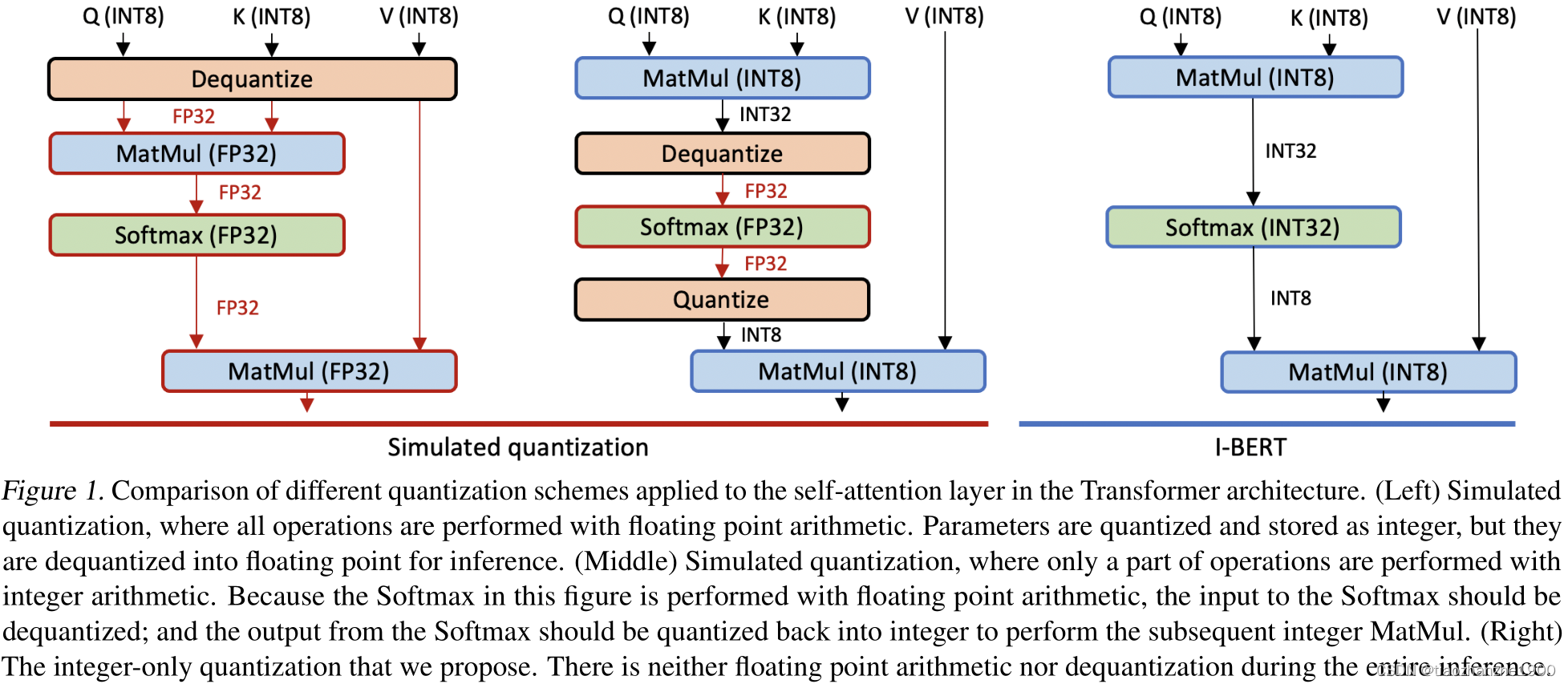 文献阅读(35)2022 Transformer加速器softmax Int8量化 Csdn博客 1024