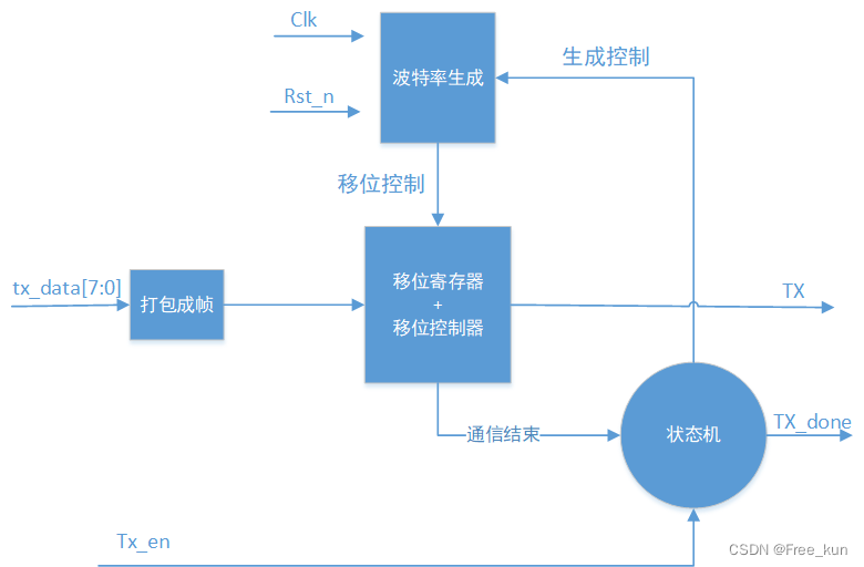 【从零开始のic学习笔记】uart协议uart协议状态机 Csdn博客 