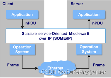 SOME/IP SD的通信行为_一个event能在两个eventgroup里吗 someip-CSDN博客
