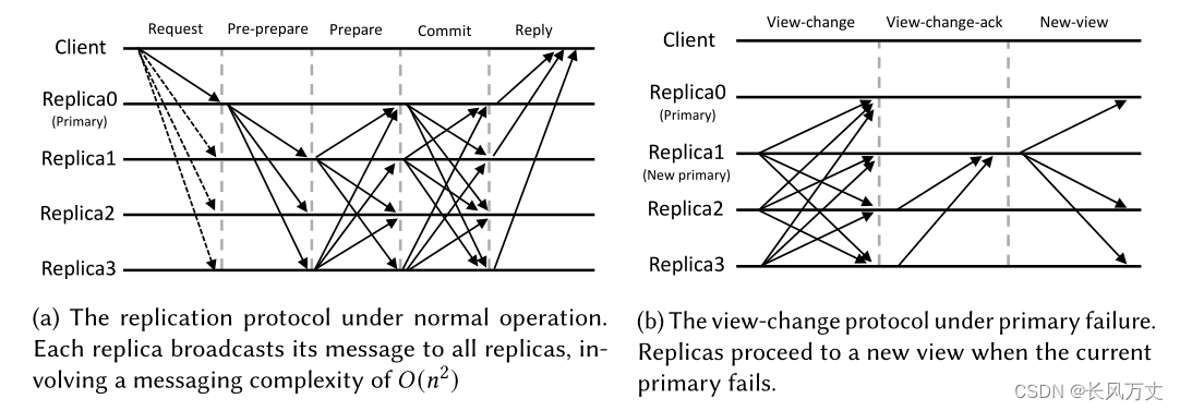 PBFT协议通信复杂度的计算-CSDN博客