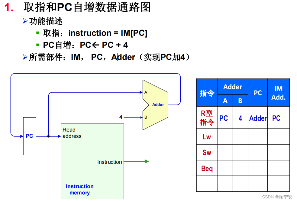 北航961计算机组成-MIPS单周期处理器_单周期mips cpu原理-CSDN博客