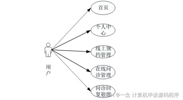 【附源码】java计算机毕业设计私人医生预约系统(程序lw部署)基于java的家庭医生预约系统 Csdn博客