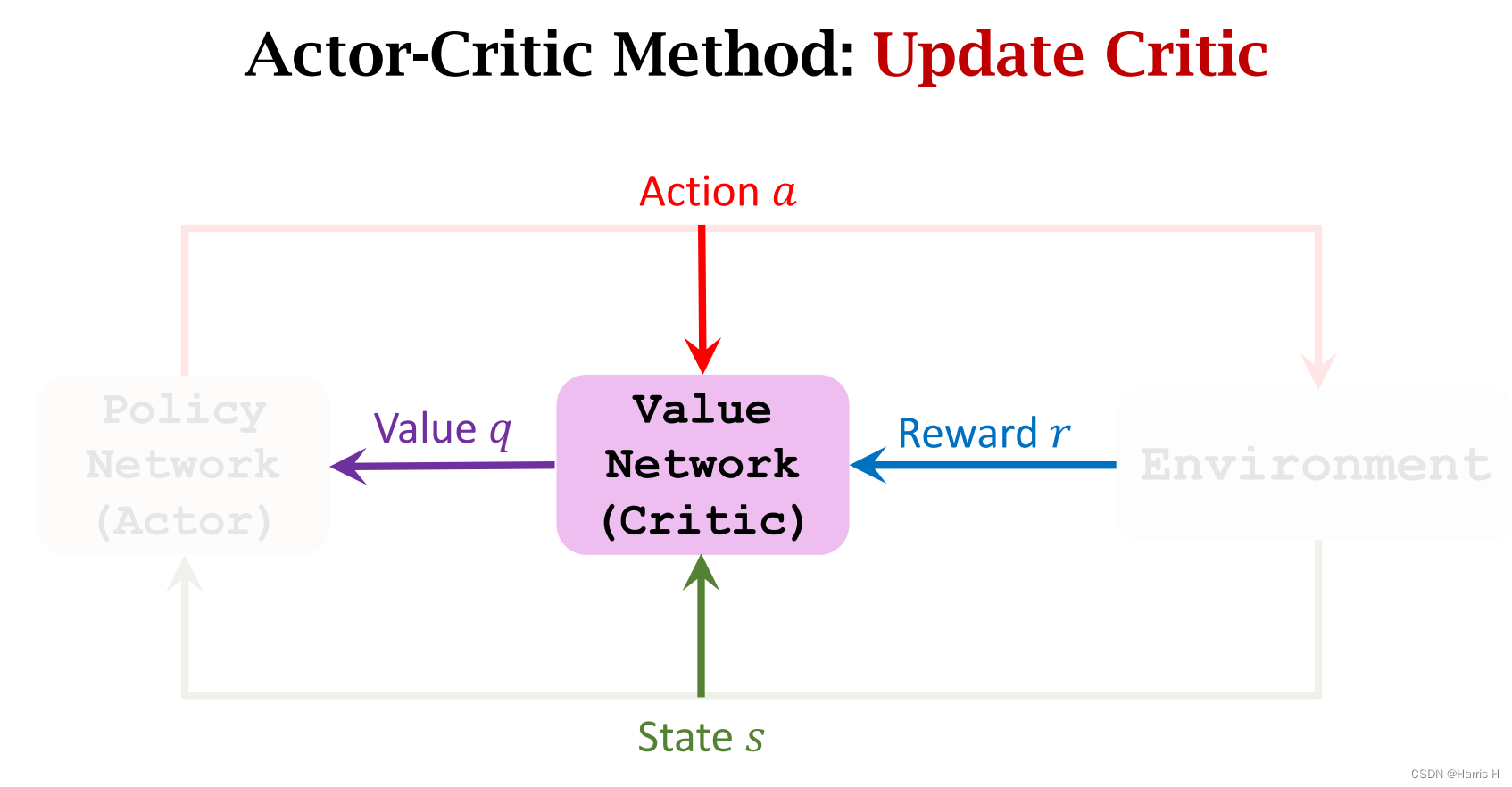 Actor-Critic Method_actor-critic methods-CSDN博客