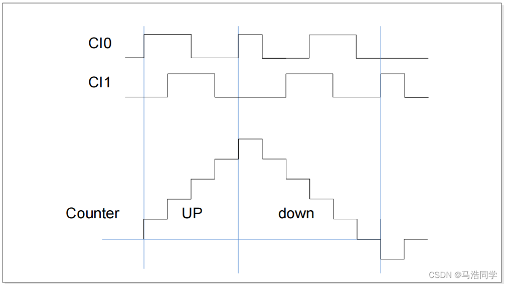 【GD32】从0开始学GD32单片机（11）—— TIMER通用定时器详解+PWM波形输出捕获例程_gd32 定时器 外部触发计数-CSDN博客
