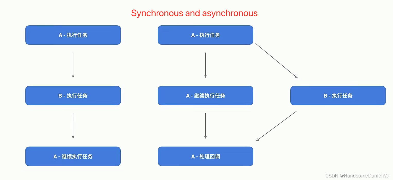 Swift GCD Concurrent Serial Synchronous and Asynchronous_swift concurrent-CSDN博客