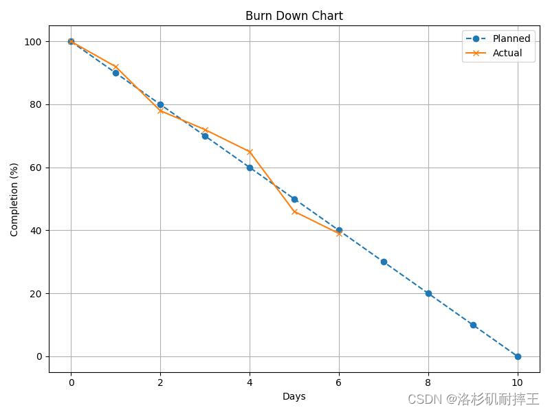洛杉矶耐摔王——alpha冲刺day6-CSDN社区