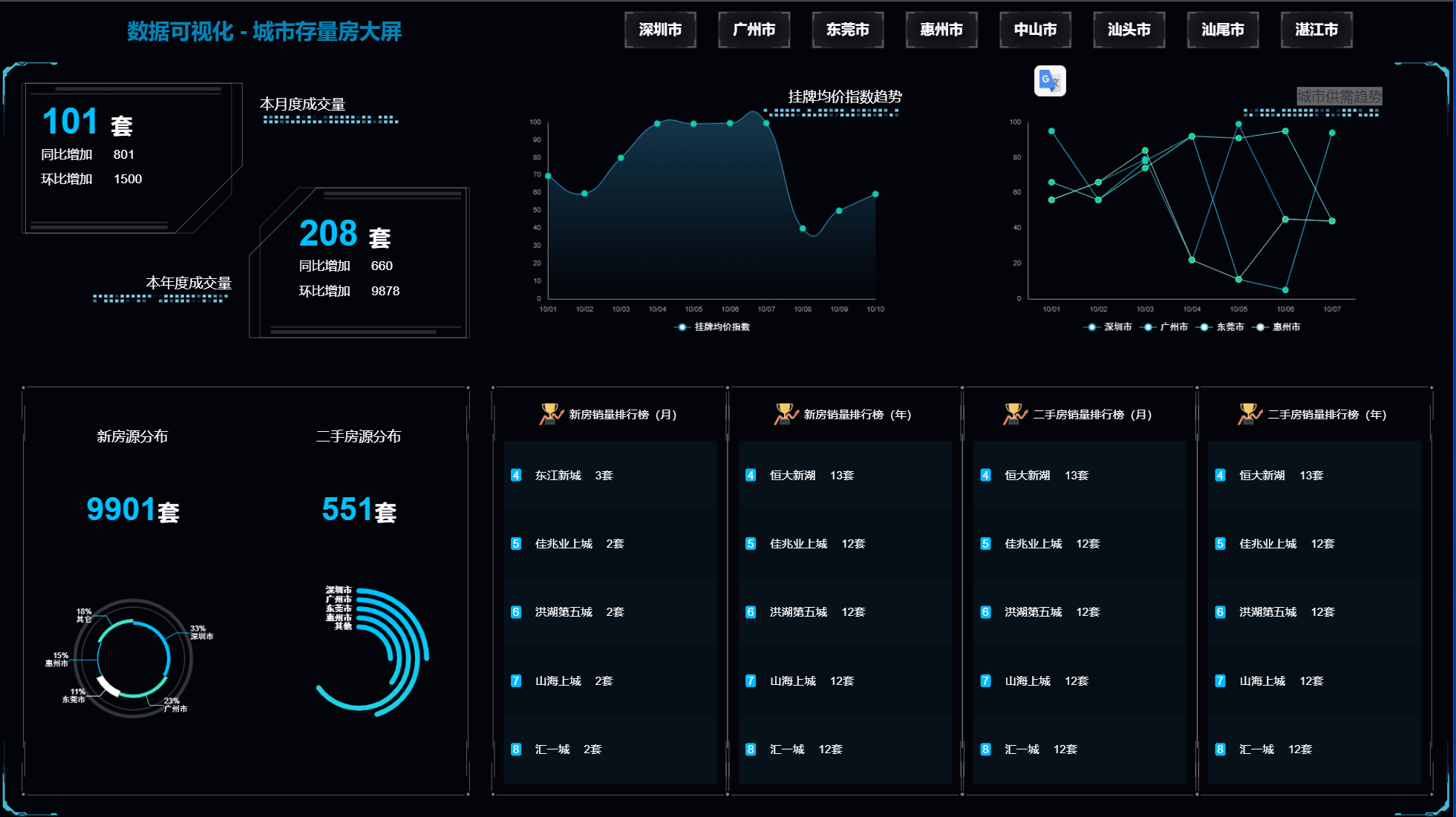 【16】数据可视化：基于 Echarts Vue 实现的大屏范例 城市存量房大屏vue大屏模板 Csdn博客 