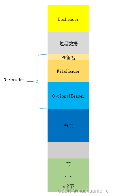PE结构（DOS，NT，SectionHeader 不含 DataDirectory）一_pe section header-CSDN博客