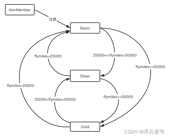 设计模式之状态模式uml 航空会员 里程 Csdn博客 