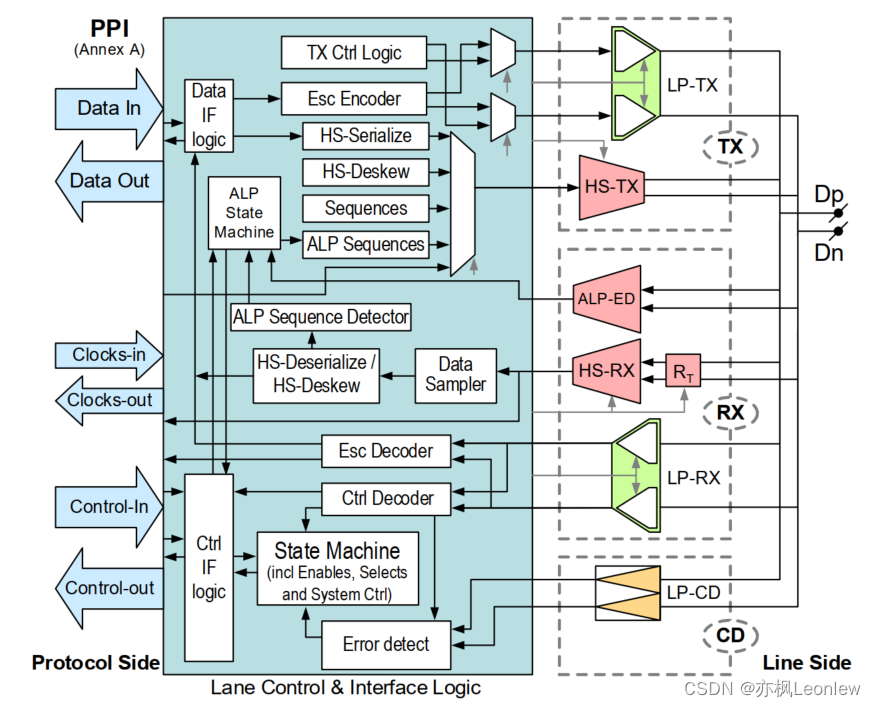 MIPI D-PHYv2.5笔记（4） -- Lane模块类型_lp-cd and a cil-srxx. cil-sfxn.-CSDN博客
