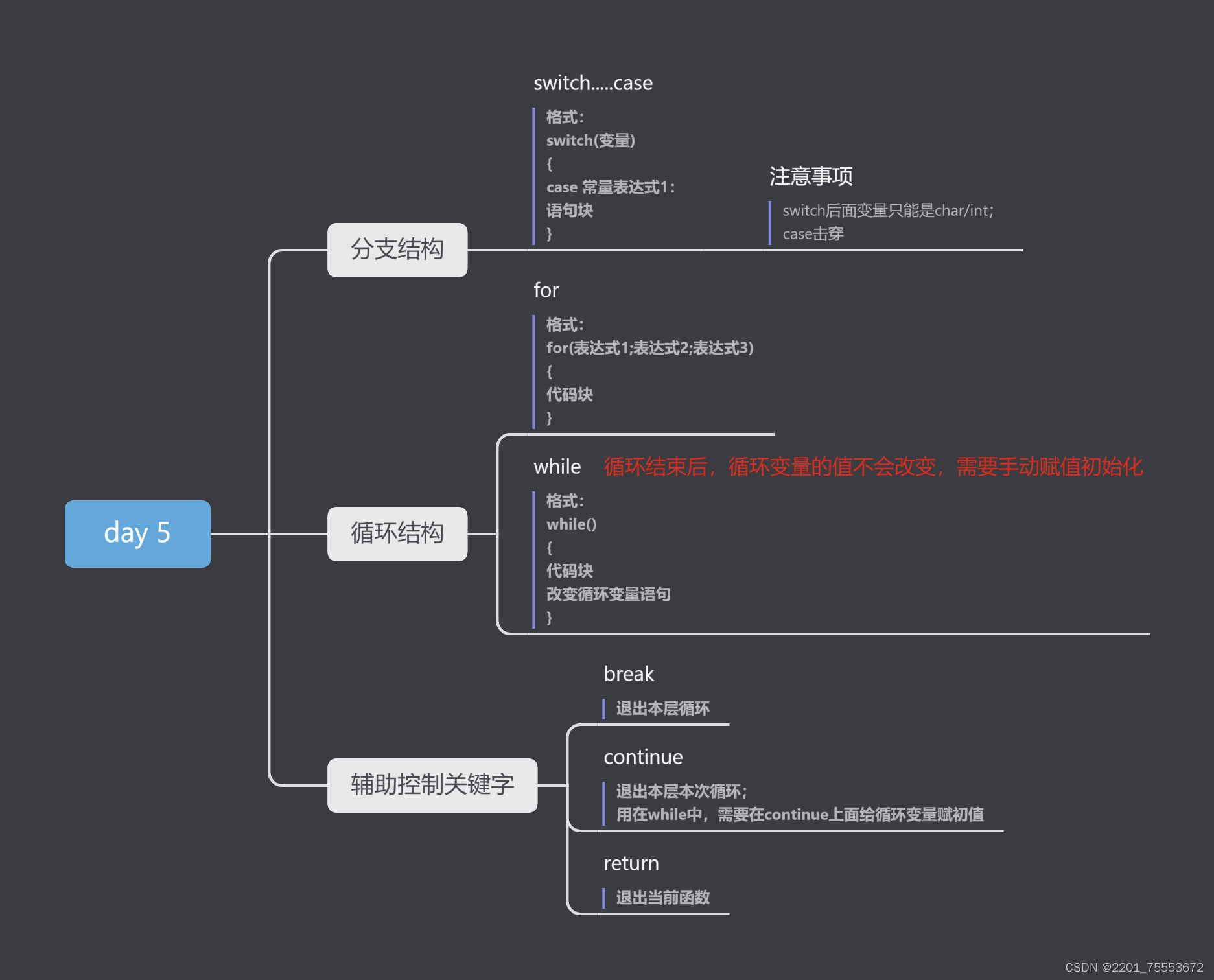 Day 5 Csdn博客 