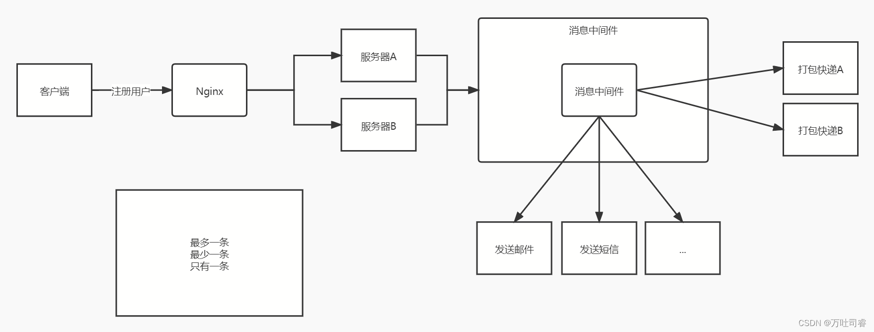 大数据技术之kafkakafka是一种高吞吐量的分布式发布订阅消息系统消息引擎系统它可以处理消费者在 Csdn博客 7794