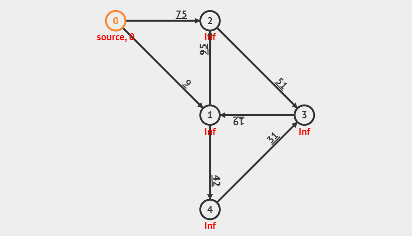 Dijkstra算法_dijkstra算法什么时候提出的-CSDN博客