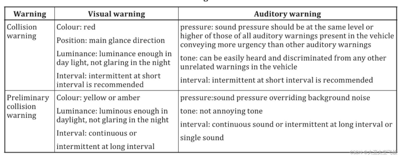11-3 FCW/AEB 设计依赖的 ISO 22839/15623 标准_AEB 自动紧急制动系统原理及产品实现-CSDN专栏