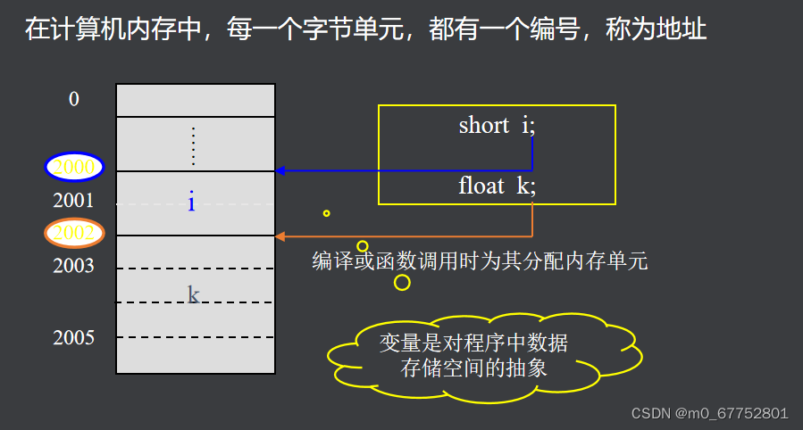 C指针基础(pointer)c Pointer 是多少位 Csdn博客
