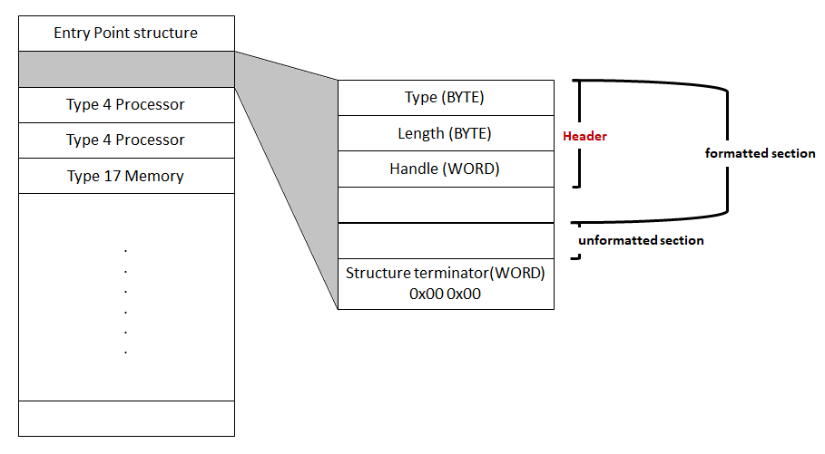 轻松搞懂SMBIOS_smbios spec-CSDN博客