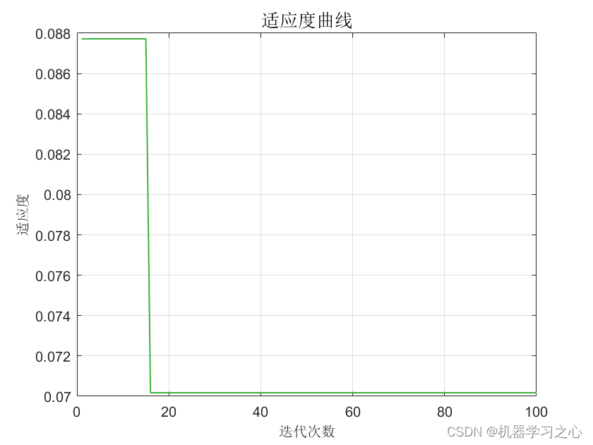 分类预测 Matlab实现pso Svm粒子群算法优化支持向量机多特征分类预测pso Svm多特征分类 Csdn博客 3262