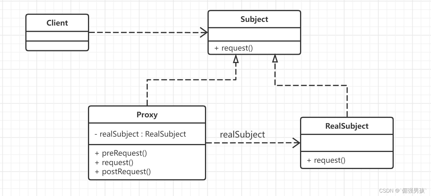 设计模式 结构型模式 代理模式设计模式 增强器 Csdn博客