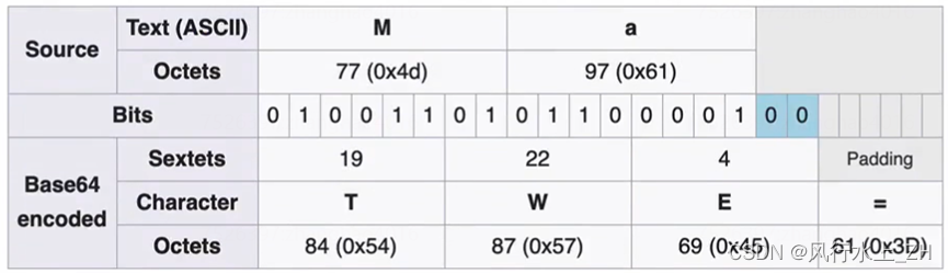 HTTP登录和授权_bearer basic-CSDN博客
