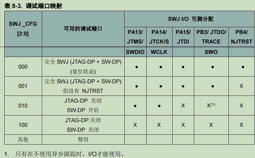 Embedded -firmware anti -reproduction series [2] GD32 SWJ debugging interface closed ...