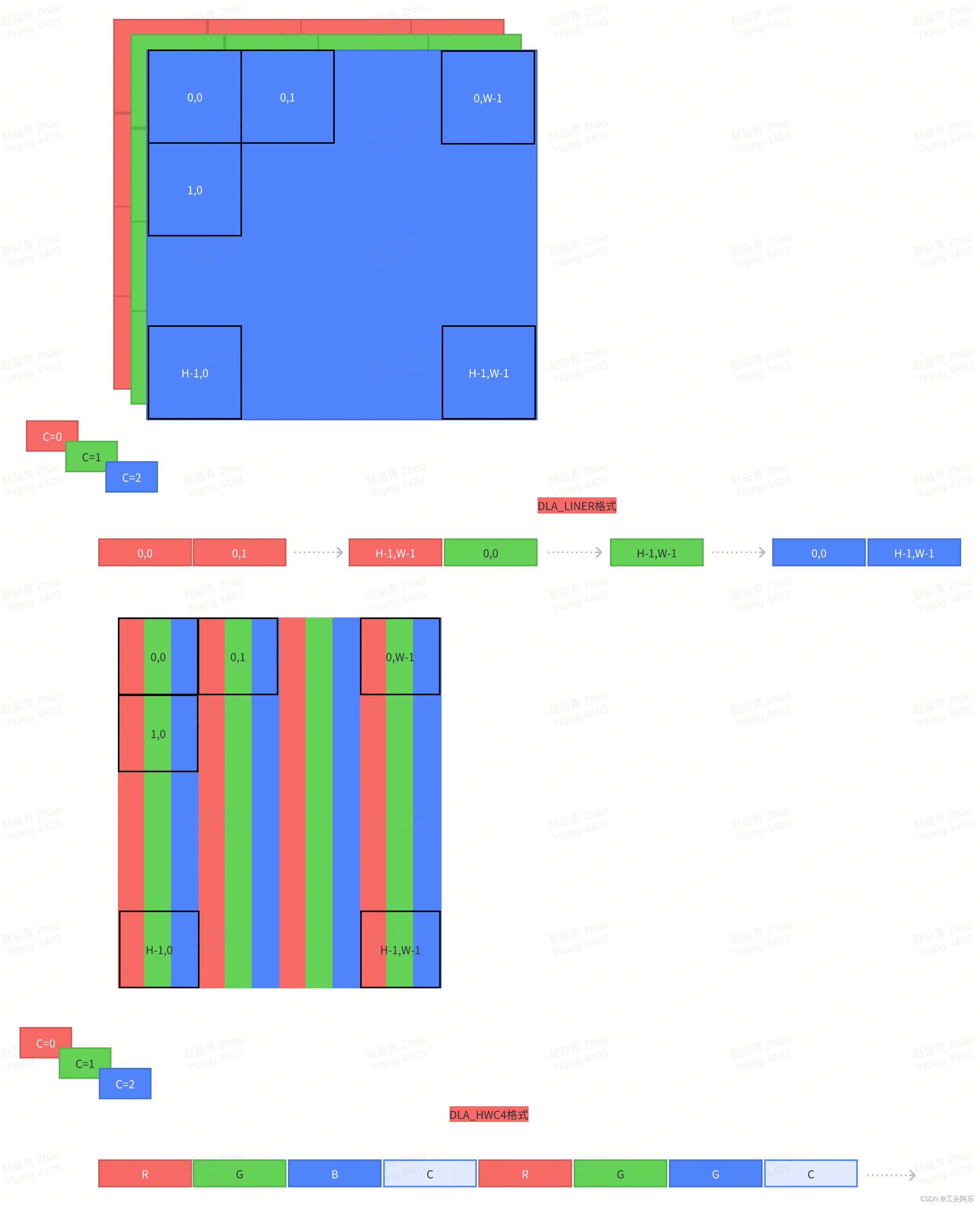 NVIDIA Deep Learning Accelerator (DLA) 输入输出的几种张量格式_nvidia dla-CSDN博客