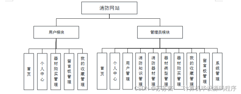 【附源码】java计算机毕业设计消防网站（程序lw部署）基于javaweb的消防知识普及专题网站 Csdn博客