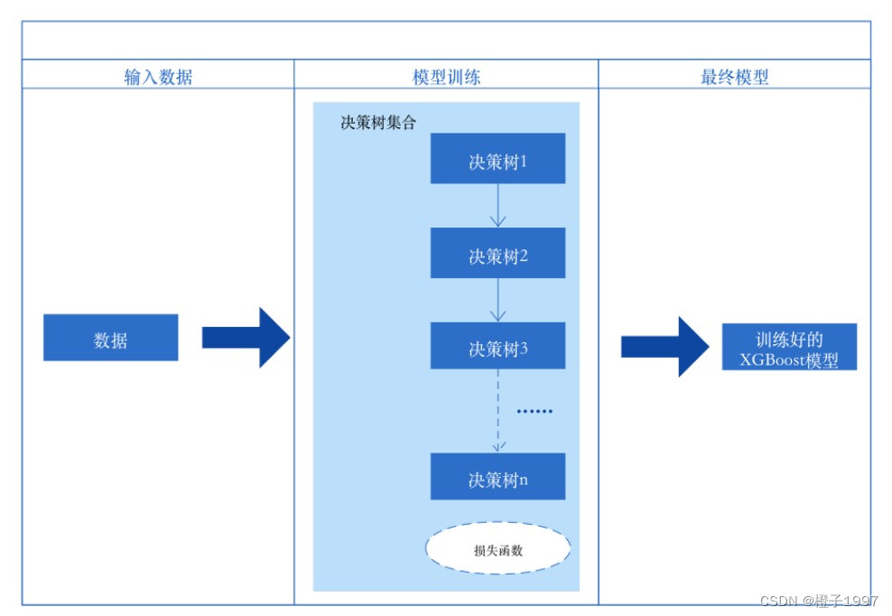 XGBoost算法应用到河流溶解态硅时间序列的研究_chen t, guestrin c. xgboost: a scalable tree ...